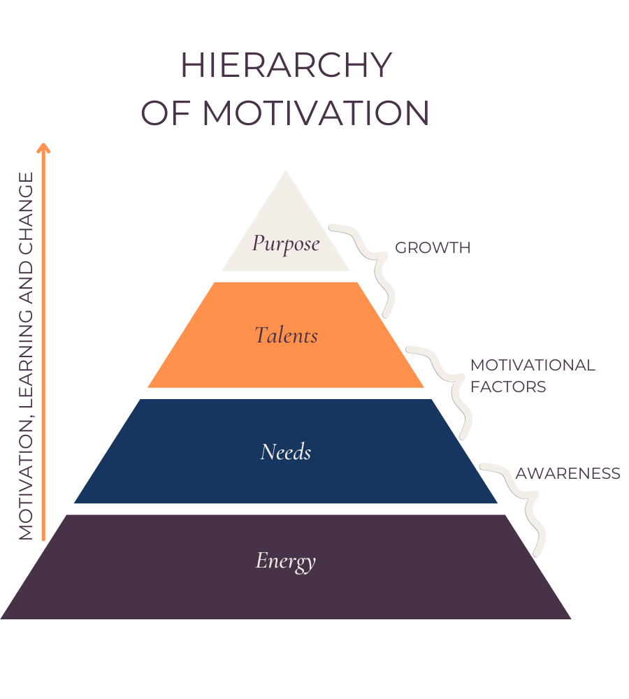 Motivation Factor Assessment - Claudia Jones Coaching